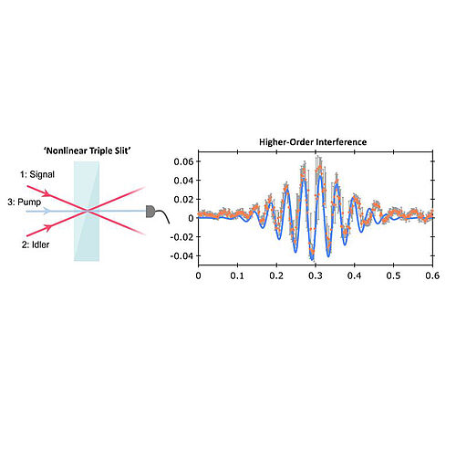 Experimental higher-order interference in a nonlinear triple slit